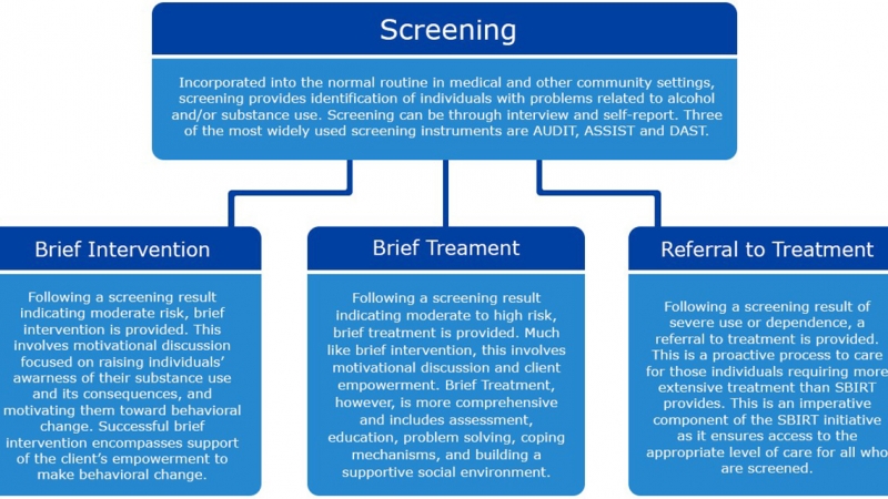 SBIRT | Columbia University Department of Psychiatry